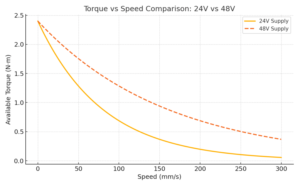 What about a NEMA 23 on a LowRider v3? Here’s how to set it up the ...